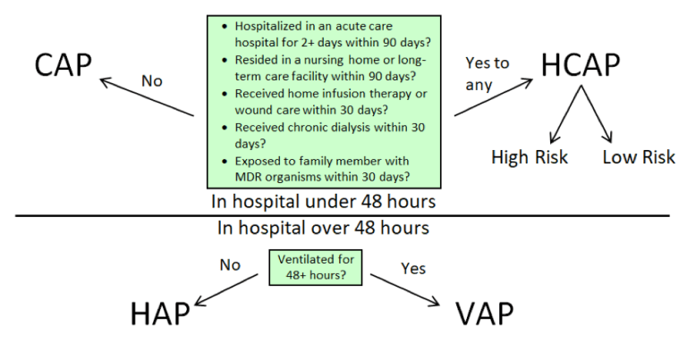CAP vs. HCAP vs. HAP vs. VAP | FOAMid