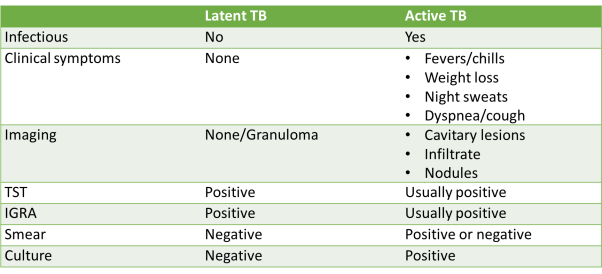 Latent vs. Active TB | FOAMid